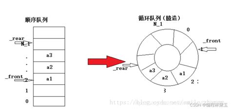 算法与数据结构 第三章 栈与队列（详解） 若采用带头、尾指针的单向链表表示一个堆栈 那么该堆栈的栈顶指针top应该如何设置 csdn博客