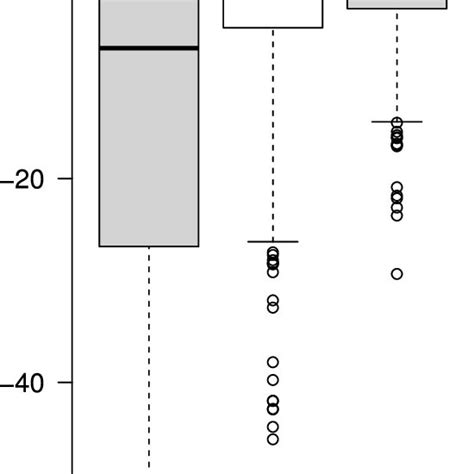 Boxplot Of The Residuals Associated With Each Data Fitting A Download Scientific Diagram