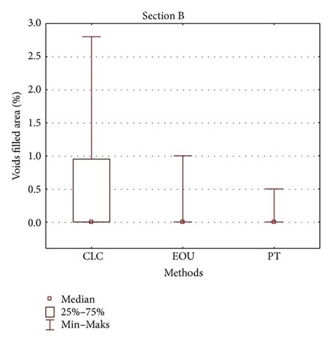 Box Plots Illustrating The Median Traces And Minimal And Maximal Values