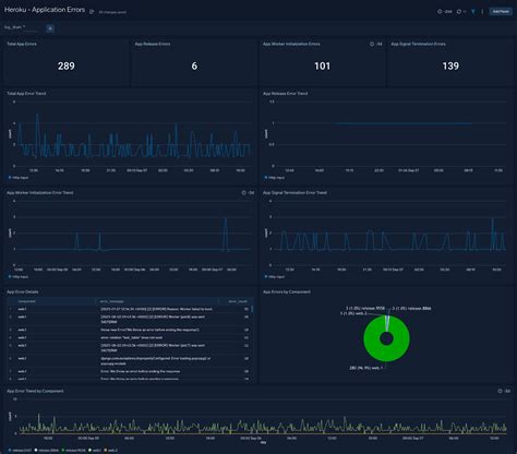 Achieving Observability In Heroku Applications With Sumo Logic