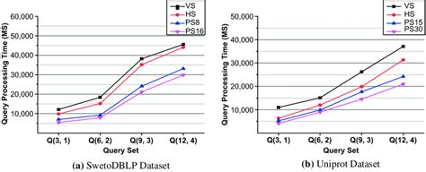 Query Processing Time Download Scientific Diagram