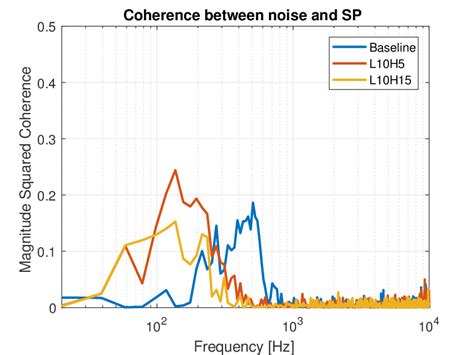 Coherence Between Far Field Noise And Surface Pressure For The Baseline Download Scientific