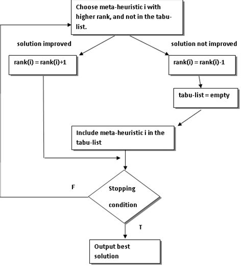 Tabu List Hyperheuristic Framework Download Scientific Diagram