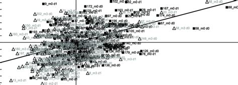 Partial Least Square PLS Plot Displaying The Relationship Among The Download Scientific