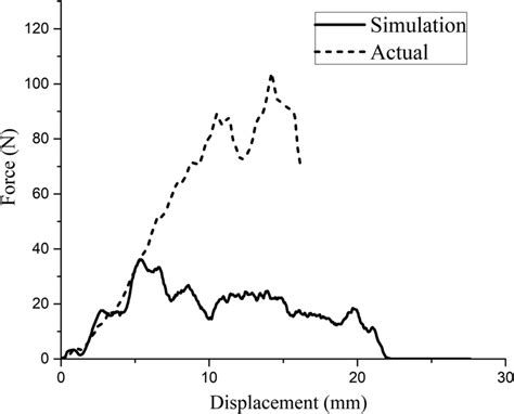 Comparison Of The Actual Root Cutting Force And Simulated Root Cutting Download Scientific