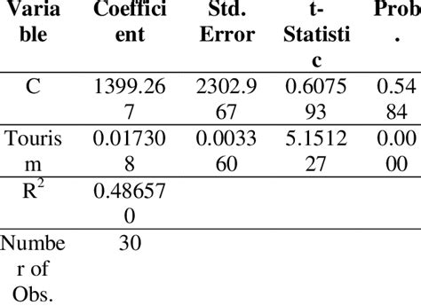 Estimation Of Import Variable Long Term Equation Download Scientific