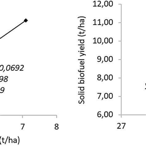 Correlation Regression Relationship A Between Bioethanol Yield And