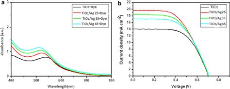 A Absorbance Spectra Of Pure Tio2 Dye And Tio2 Ag Dye With