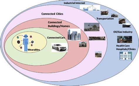 Iot Applications In Everyday Life [8] Download Scientific Diagram