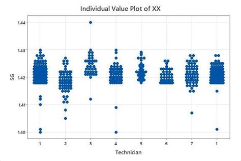 I Looked At The Returned Values For A Material Property And Sorted Them