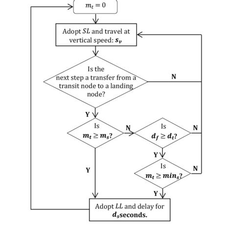 Object Vertical Stoppage Model Flow Chart Identifying The Need And