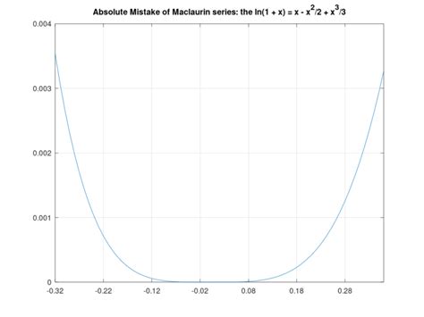 Functions Square Root Logarithm Sine Cosine Arctangent And C Code