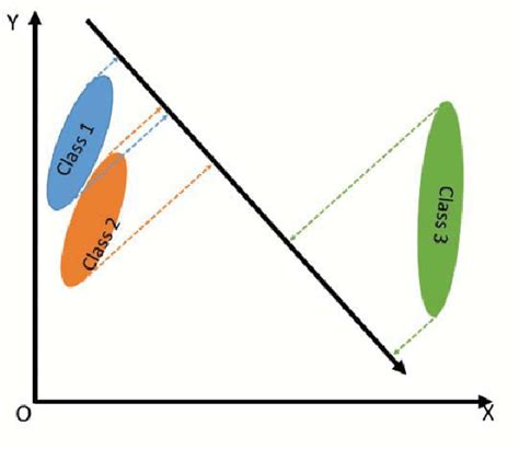 An Illustration Of The Class Separation Problem The Direction That