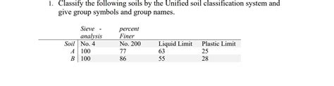 Solved Classify The Following Soils By The Unified Soil Chegg Com