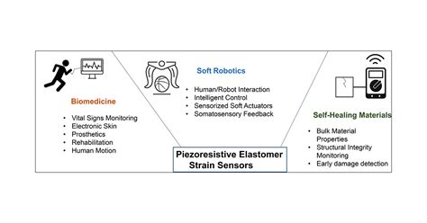 Piezoresistive Elastomer Based Composite Strain Sensors And Their Applications Acs Applied