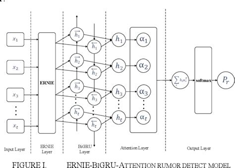 Figure I From An Effective Approach For Rumor Detection Based On Ernie Bigru Attention