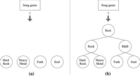 Example Of General Approaches Of A Flat Classification And B