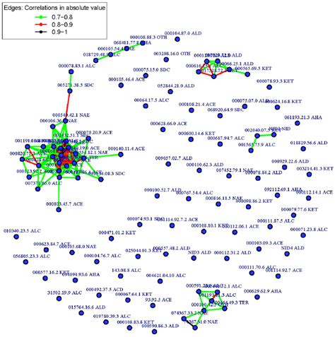 Correlation Network Analysis Cna Based On Absolute Pearson