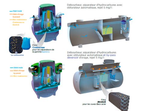 Oil Separators Techneau