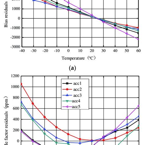 The Zero Bias And Scale Factor Curves Against Temperature After Download Scientific Diagram