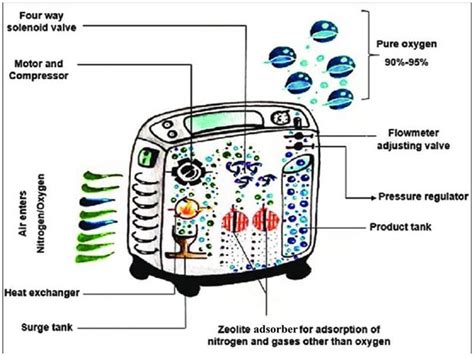 Oxygen Concentrator Parts Diagram Medi Aid Systems India
