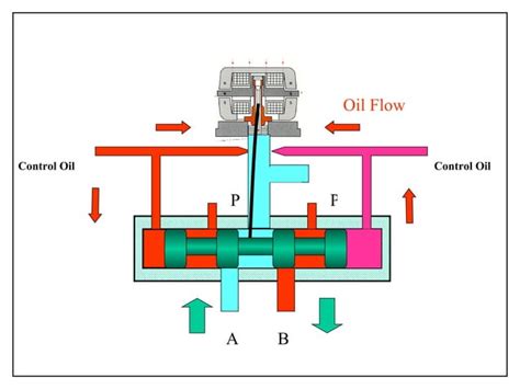 Servo Valve Animation PPT