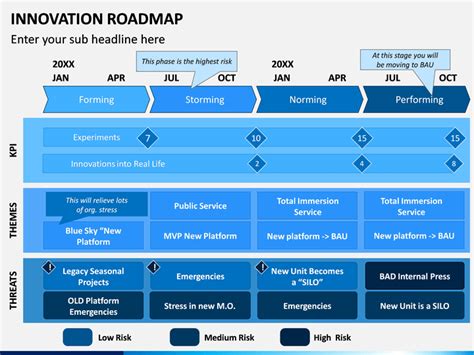 Innovation Roadmap PowerPoint And Google Slides Template Roadmap Innovation Business