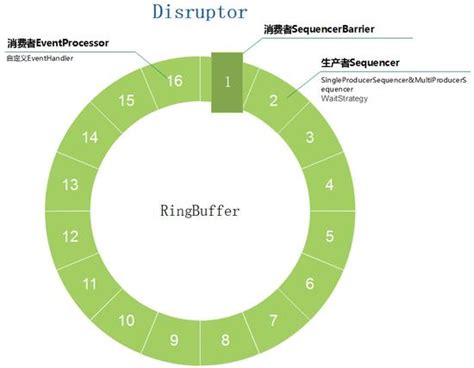 如此狂妄，自称高性能队列的disruptor有啥来头？disruptor框架为什么不流行 Csdn博客