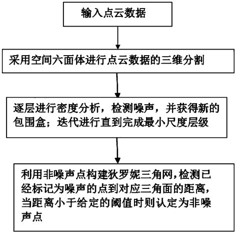 multi scale point cloud noise detection method based on density