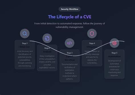 Cyberseb On Linkedin Ai In Cybersecurity Automating Exploit Workflows Did You Know Ai Can