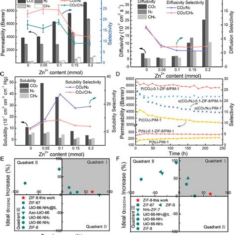 A Permeability And Selectivity B Diffusivity And Diffusivity Download Scientific Diagram