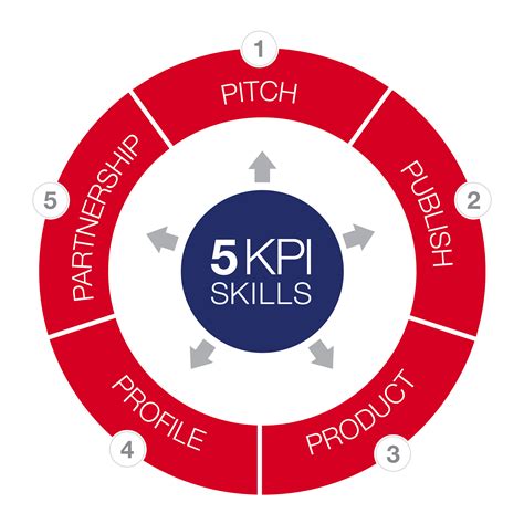 KPI Method Key Person Of Influence