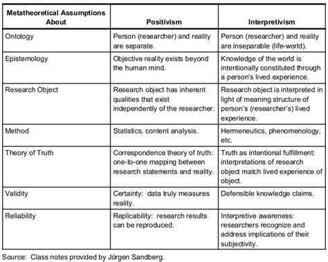 Positivism Vs Interpretivism In Research Saber Soleymani Medium