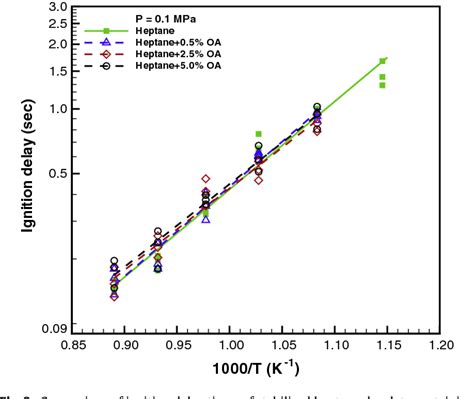 Figure 1 From Autoignition And Combustion Characteristics Of Heptane Droplets With The Addition