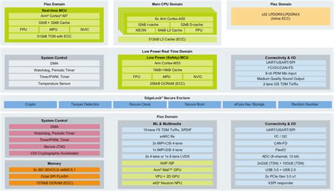 NXP I MX Processor Features Cortex A Cortex M And Cortex M Cores EIQ Neutron NPU