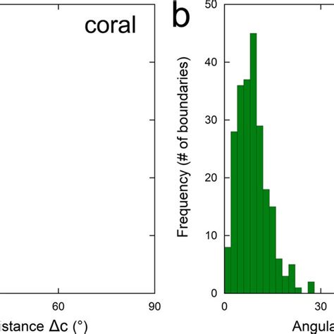 histogram of angular distances between the c axes of two adjacent