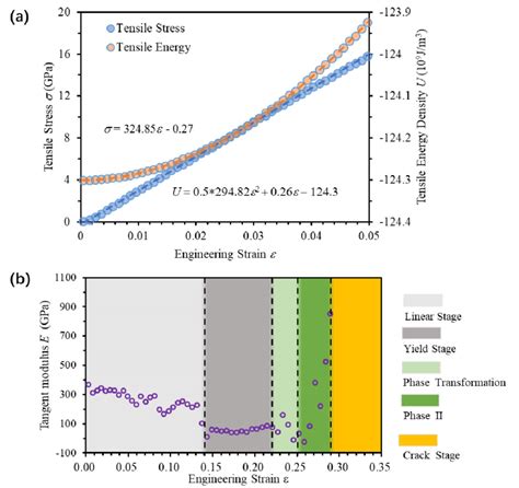 A The Elastic Modulus Of Mos Nws Obtained From Their Stress Strain Download Scientific