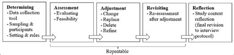 The Steps Of Pilot Testing Ismail Et Al 2018 Download Scientific Diagram