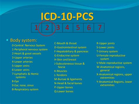 Ppt Icd 10 Pcs Overview With Examples From Utahs Top Procedures Powerpoint Presentation Id