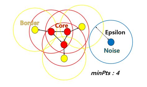 743 R에서 Dbscandensity Based Spatial Clustering Of Applications With