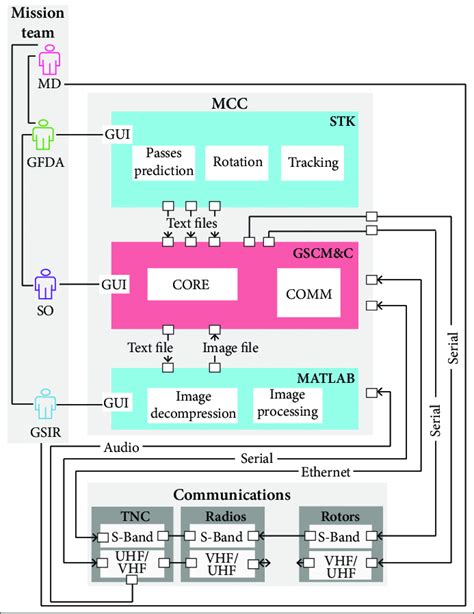 Composed Structure Of The Gscmandc As Part Of The Mcc Download Scientific Diagram