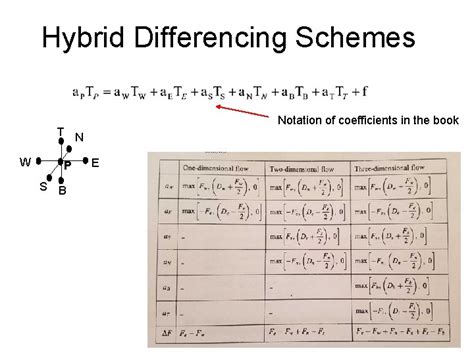 Lecture Objectives Advance Discretization Methods Advection Diffusion