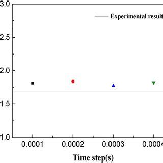 Comparison Between Simulated And Experimental Values Of A Slug Download Scientific Diagram