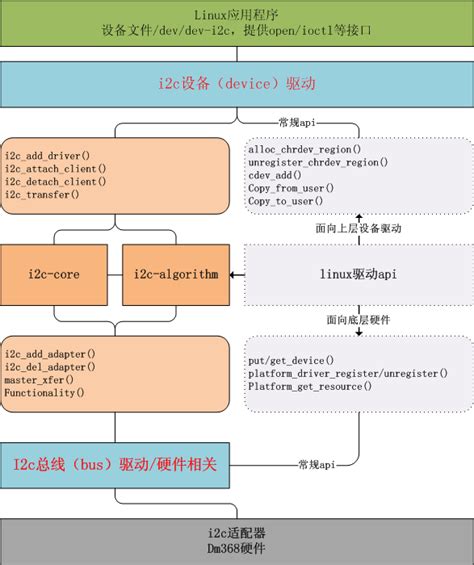 驱动linux下I2C驱动架构全面分析 Leo cheng 博客园 驱动linux下I2C驱动架构全面分析 Leo cheng 博客园