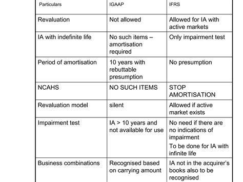 Intangible Assets Ias PPT