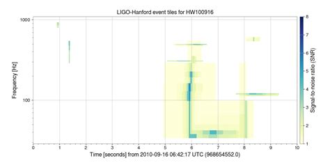 3 Plotting An Eventtable As 2 D Tiles — Gwpy 204 Documentation