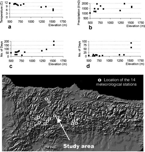Climatic Data Variation With Respect To Elevation From Different Download Scientific Diagram