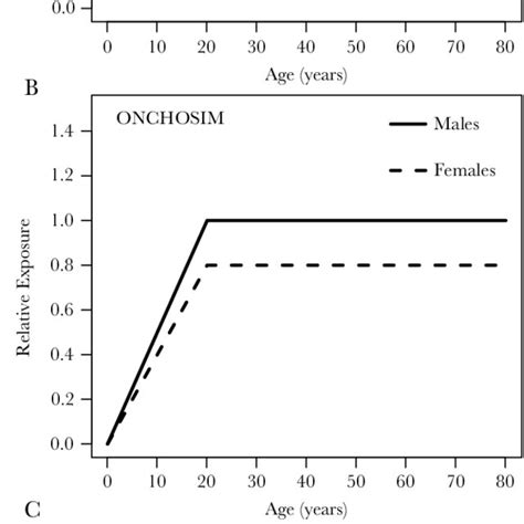 Age And Sex Dependent Exposure Functions And Proportion Of Parasites Download Scientific