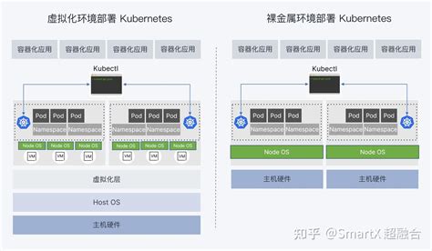 虚拟化 vs 裸金属K s 部署环境架构与特性对比 知乎