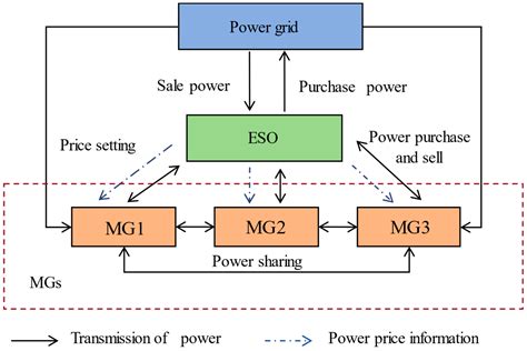 Optimization Strategy For Shared Energy Storage Operators Multiple Microgrids With Hybrid Game